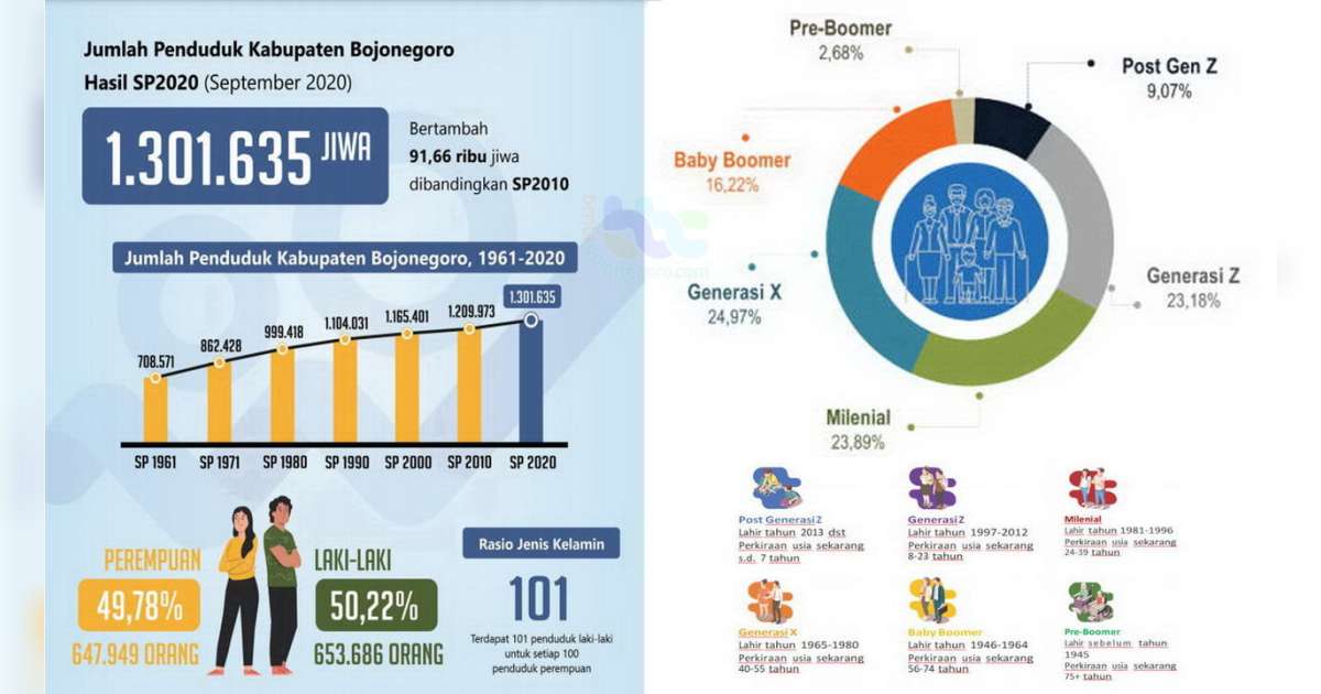 Hasil Sensus Penduduk 2020, Jumlah Penduduk Kabupaten Bojonegoro 1.301. ... Hasil Sensus Penduduk 2020, Jumlah Penduduk Kabupaten Bojonegoro 1.301. ...