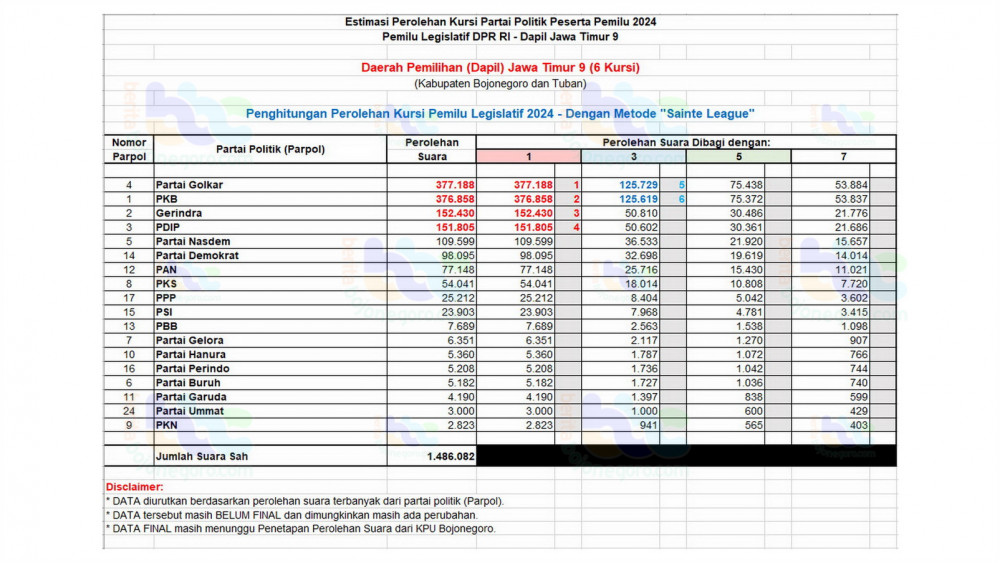 Berikut ini Caleg yang Diperkirakan Lolos Jadi Anggota DPR RI Dapil Jawa Timur 9 ...