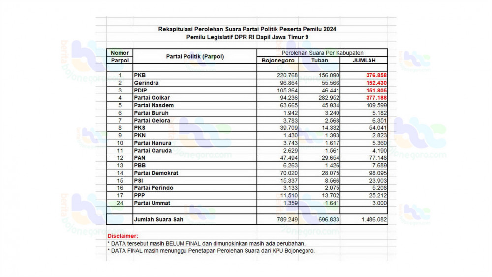 Berikut ini Caleg yang Diperkirakan Lolos Jadi Anggota DPR RI Dapil Jawa Timur 9 ...