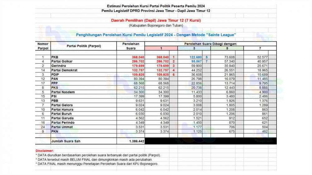 Berikut ini Caleg yang Diperkirakan Lolos Jadi Anggota DPRD Provinsi Jawa Timur Dapil 12 ...